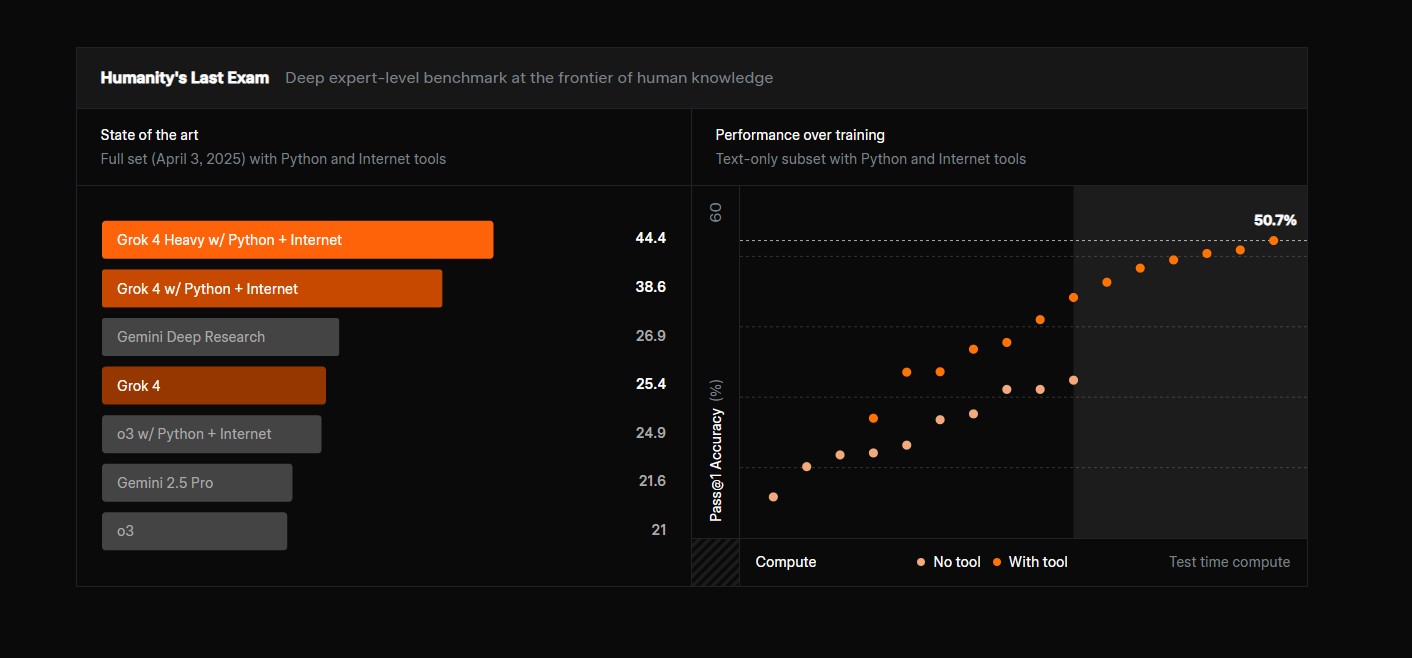 Grok 4 AI Technical Specifications and Review | Compare AI